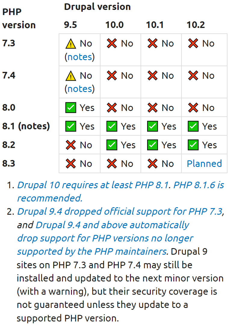 Drupal Php Support Cycle Drupal Php Requirements Zend By Perforce
